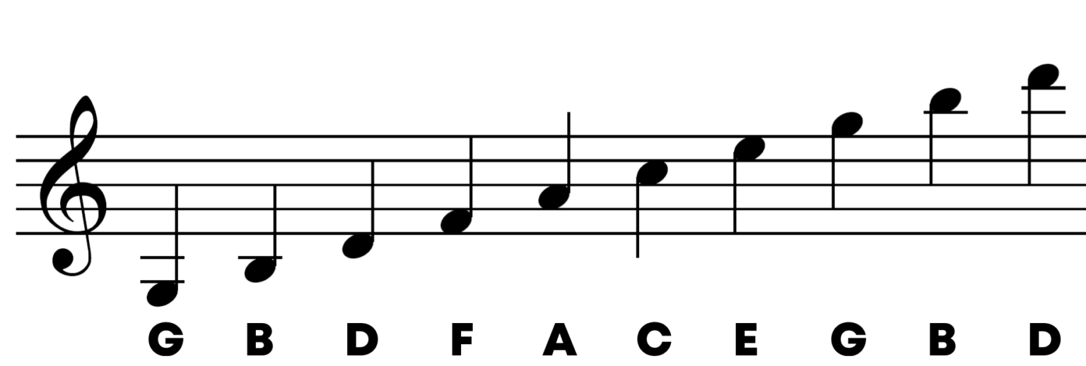 Reading Music - Clefs and Note Names - Mollie Goddard